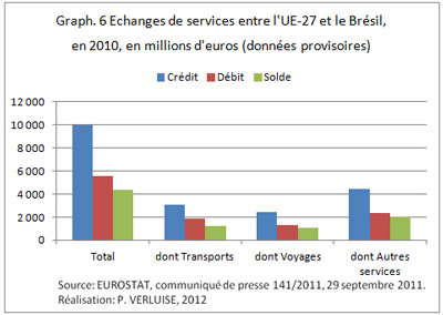 Quels échanges économiques Union européenne - Brésil
