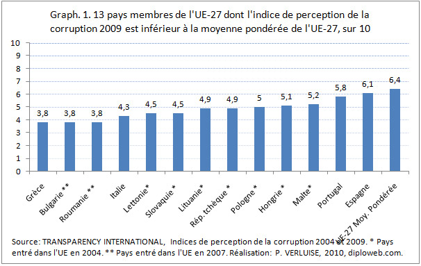 UE-27 : La corruption reste un défi
